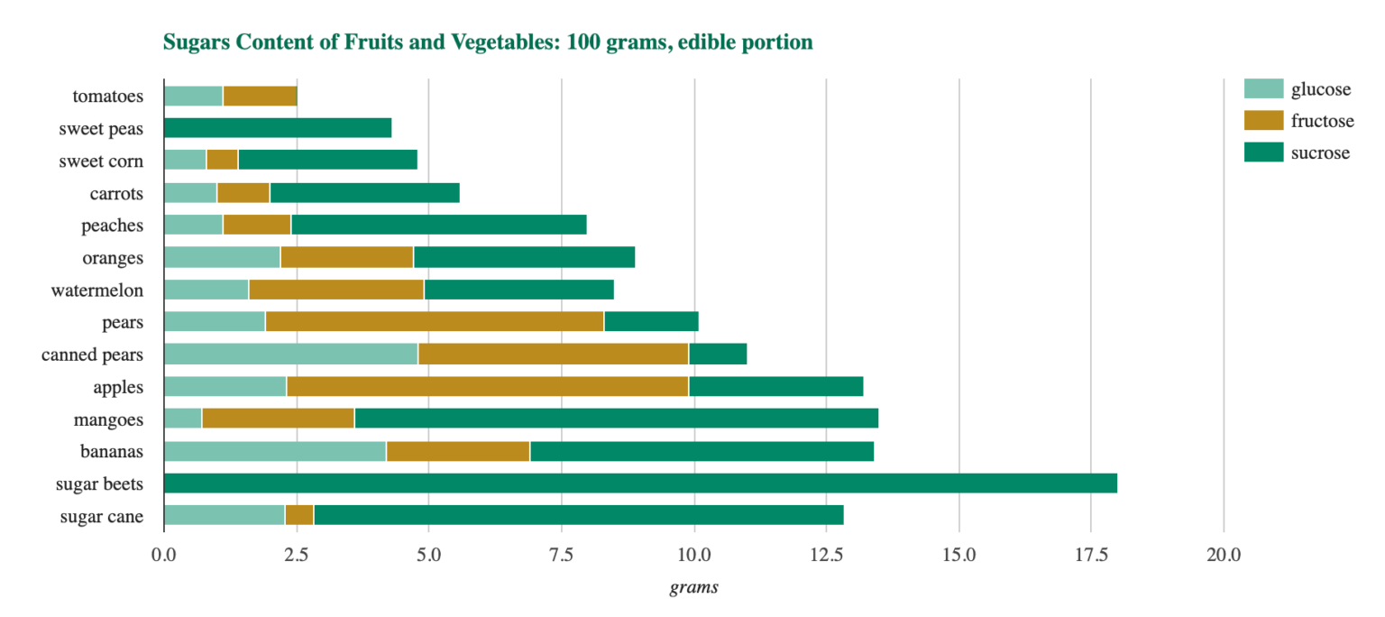 Everything you need to know about Sucrose - Ultrahuman