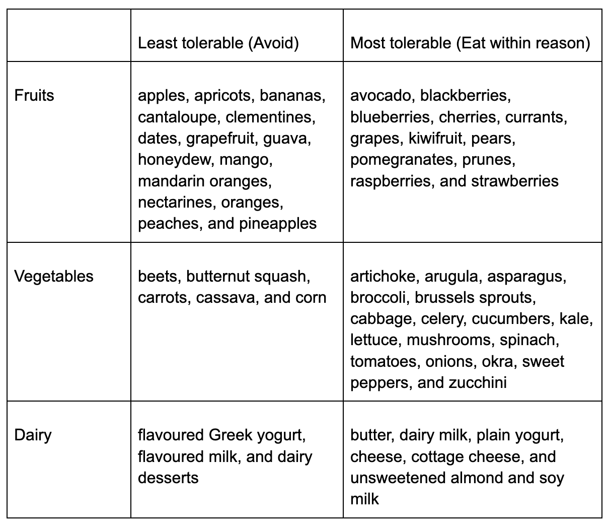 What Is Congenital Sucrase-Isomaltase Deficiency (CSID)? - Ultrahuman