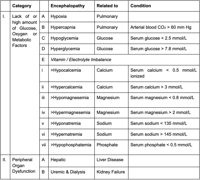 Metabolic Encephalopathies - Ultrahuman